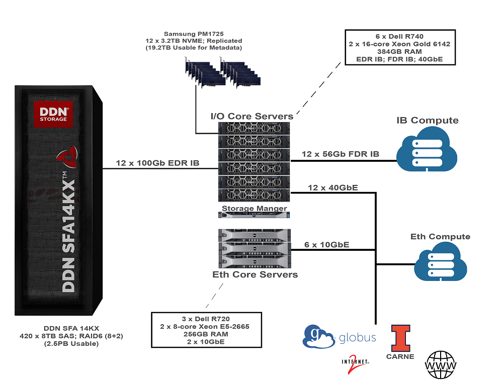 Storage Environment – Illinois Campus Cluster Program